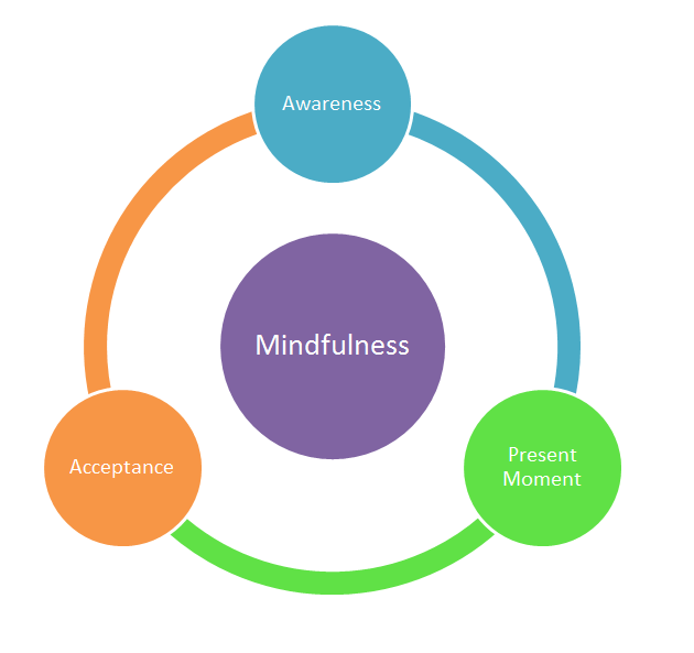 MINDFULNESS - MBHA MINDFULNESS - MBHA